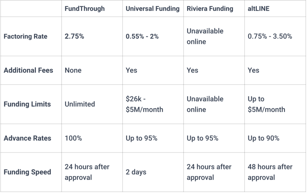 Invoice Factoring Rates: How to Find the Best Deal for Your Business
